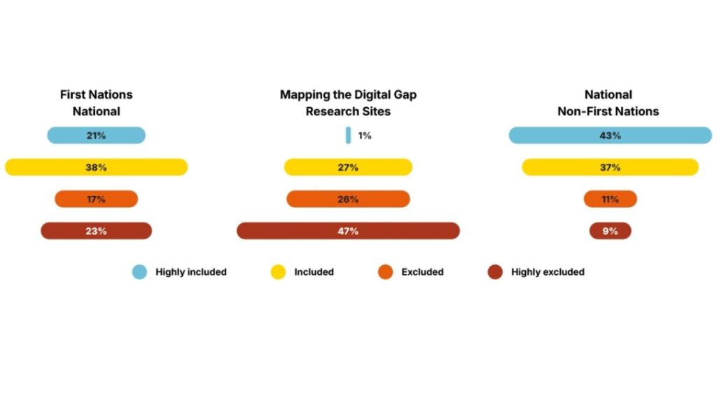 New report: First Nations Australians twice as likely to be digitally ...